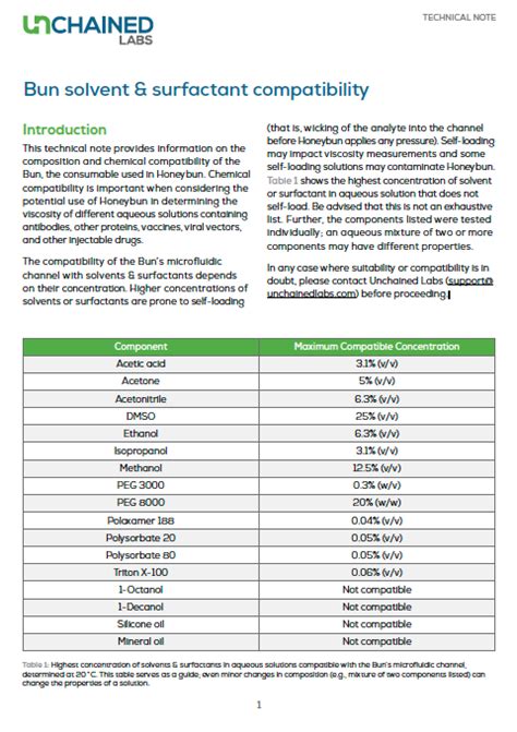 Bun Solvent And Surfactant Compatibility Unchainedlabs