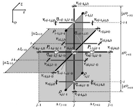 Stencil Of A 3d Staggered Grid Used For The Discretization Of The