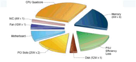 Server Power Consumption Source Intel Labs 2008 Download Scientific Diagram