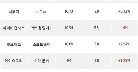 21일 코스닥 기관 순매수상위에 통신장비 업종 3종목
