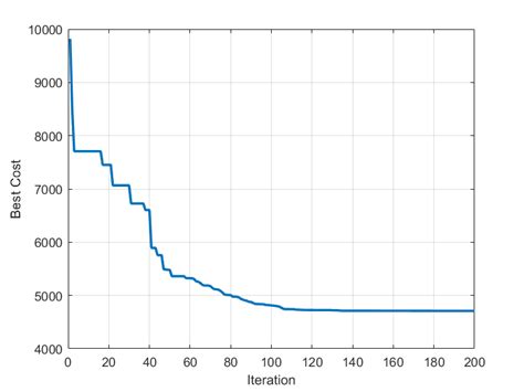 多目标粒子群优化算法（mopso），用于解决无人机三维路径规划问题，matlab代码实现mopso算法的完整案例 Csdn博客