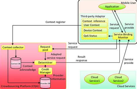 the architecture of crowdsourcing based qos supported mobile cloud