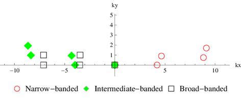 diagram of optimal unconstrained arrays for each range of incident wave