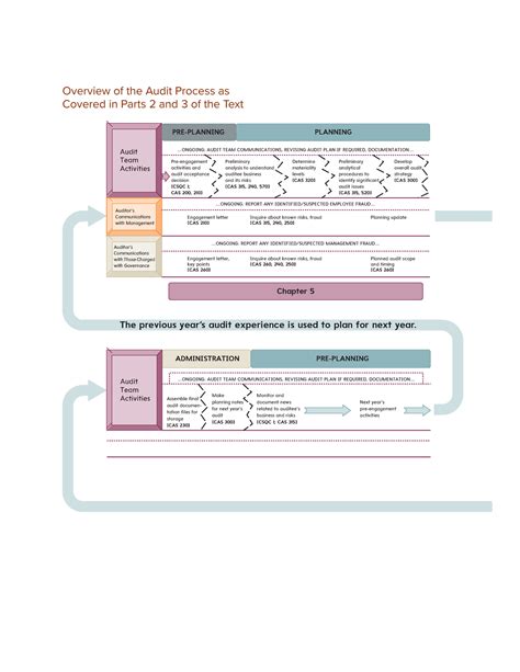Overview Of The Audit Process Covered Parts 2 3 Overview Of The Audit Process As Covered In