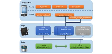 The 3 Tier Architecture Of The Developed Mobile Apps Download