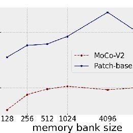 Top 1 Accuracy On The STL 10 Dataset With Different Memory Bank Sizes Download Scientific Diagram