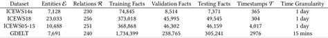 Table 2 From Historically Relevant Event Structuring For Temporal Knowledge Graph Reasoning