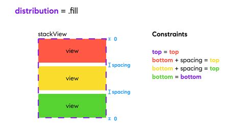 Uistackview And Auto Layout When Uistackview Was First Released On By Alan Wang Compass