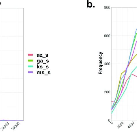 Frequency Polygon Graph For Lengths Bp Of A Palmeri Eccdnas A