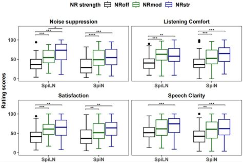 Frontiers Influences Of Noise Reduction On Speech Intelligibility Listening Effort And Sound