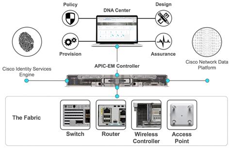 introducing sd access cisco software defined access cisco devnet