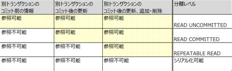 Sqlserverとトランザクション分離レベル 猫型ips細胞研究所