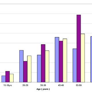 Distribution Of Tori By Sex And Age Download Scientific Diagram