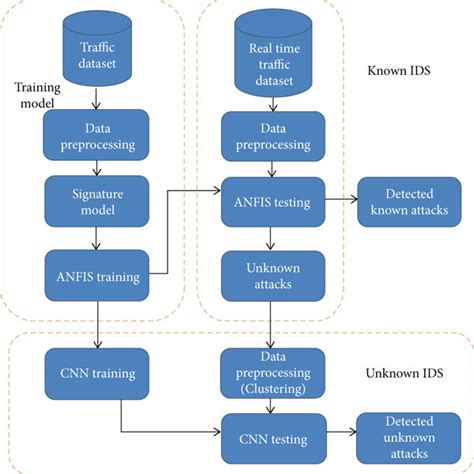 Hybrid Deep Learning Model For Ids In Vanet Download Scientific Diagram