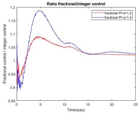 Improving Mobile Robot Maneuver Performance Using Fractional Order Controller