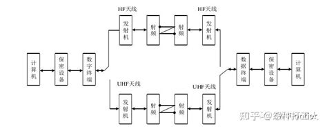 【数据链】link11数据链仿真技术研究【matlab代码】 知乎