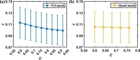 reconstruction relative errors as a function of mesh quality