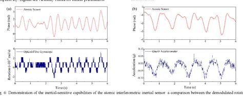 Figure 1 From A Dual Atomic Interferometric Inertial Sensor Utilizing