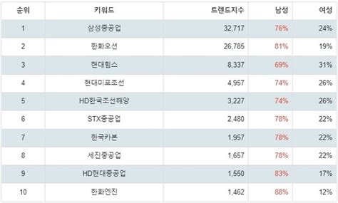 1위 삼성중공업·2위 한화오션·3위 현대힘스3월 4주차 조선 부문 주식 트렌드지수 순위