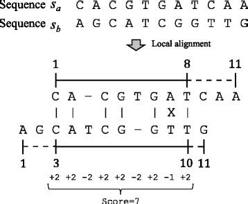 An Example Of Local Alignment Two Sequences S A And S B Are Aligned In Download Scientific