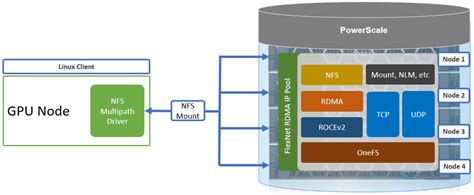 Performance Optimized Nfs Stack Scalable Network Attached Storage For