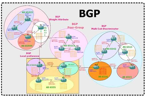 Border Gateway Protocol Attributes Ccnp Free Lab Edgar C Francis