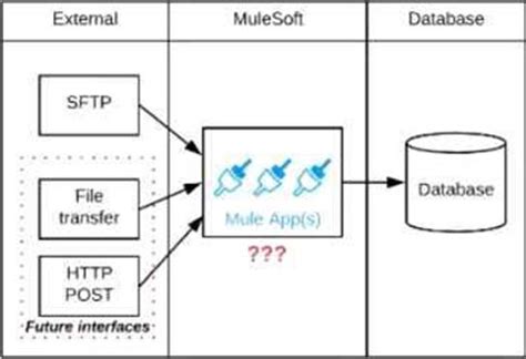 Mulesoft Mcia Level 1 Dumps V13 02 Make Mulesoft Certified
