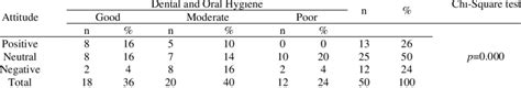 The Correlation Between Attitude And Dental And Oral Hygiene In