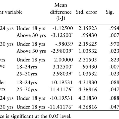 Summary Of Pairwise Comparisons Of The Differences In Sustainability By Age Download