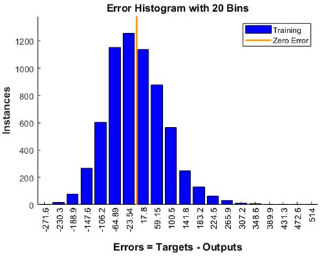 Error Histogram Distribution Curve Of The Rp Lidar Range Data Download Scientific Diagram