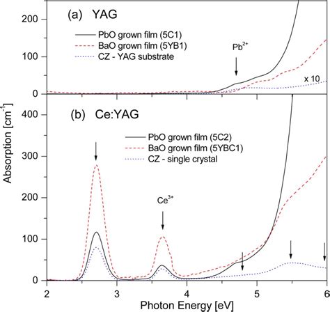 Spectra Of Optical Absorption Coefficient A Optical Absorption Of Download Scientific