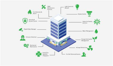 Building Management System Building Automation System Malaysia Dec Contract