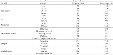 Table 1 From Thyroid Dysfunction And Cytological Patterns Among