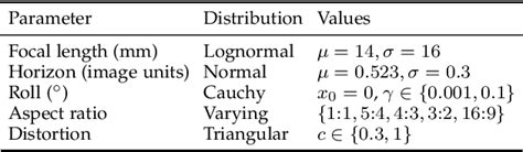 Table From A Deep Perceptual Measure For Lens And Camera Calibration Semantic Scholar