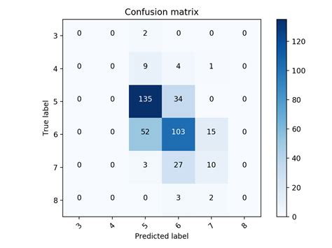 Python 3x Analysis Of Wine Quality Dataset Stack Overflow