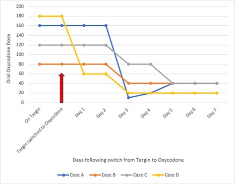 Opioid Toxicity After Oxycodone Naloxone To Oxycodone Conversion Case Series Bmj Supportive