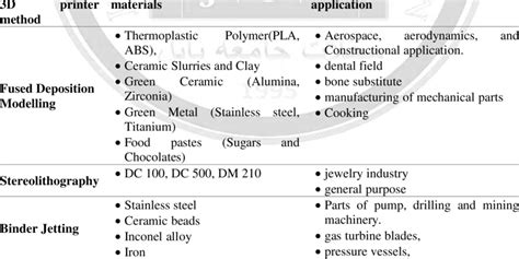 Materials And Application In Different 3d Printing Method Download