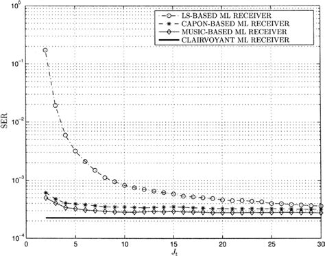 Sers Of The Sphere Decoding Based Ml Receiver For The Weaker