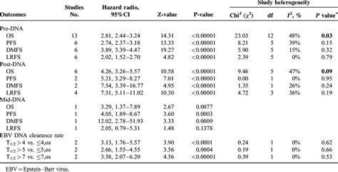 Summary Of Meta Analysis Results Download Table