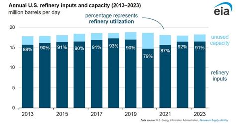 Us Refineries Us Refinery Utilization Drops Fernando Salvetti