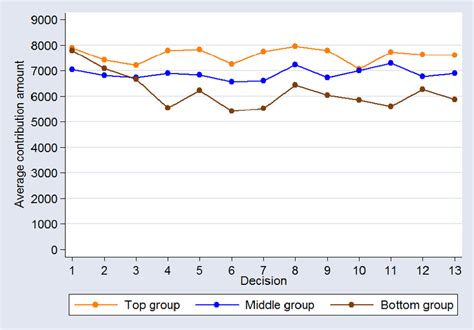 Average Contribution By Group Over Time Download Scientific Diagram