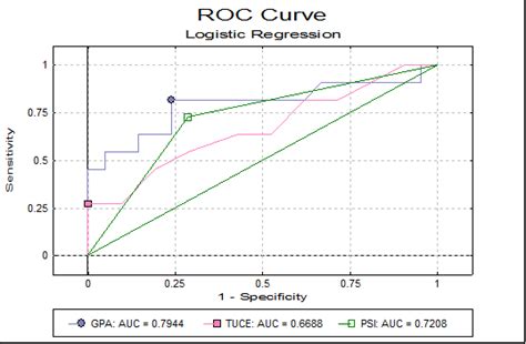 Unistat Statistics Software Roc Auc Analysis