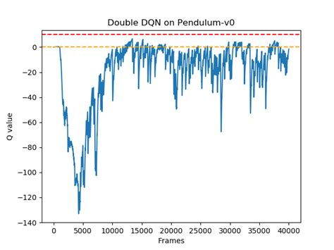Doubledqn的理论基础及其代码实现【pytorch Pendulum V0】double Dqn代码 Csdn博客