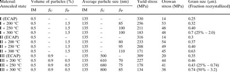 Particle Volume Fractions And Sizes Yield Stress And Orowan Stress