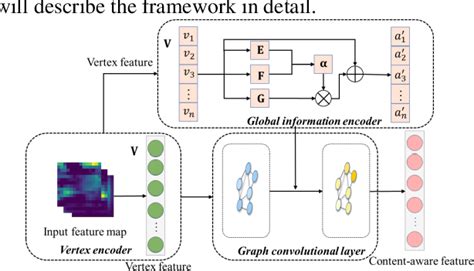 Figure 1 From A Fast Dynamic Graph Convolutional Network And Cnn