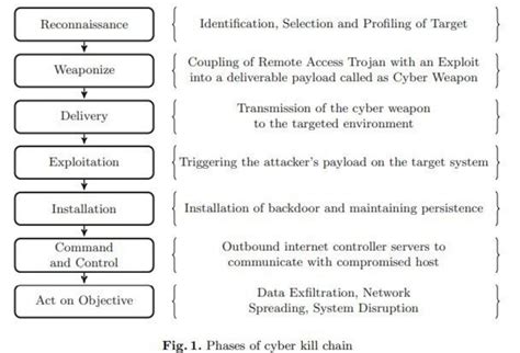 The Seven Phases Of The Lockheed Martin Cyber Kill Chain