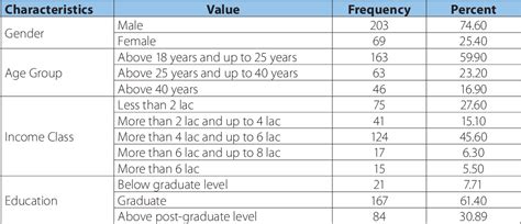 Table 1 From Analysis Of Hedonic And Utilitarian Consumer Values