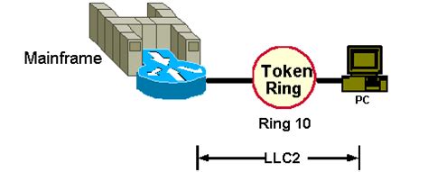 Understanding Logical Link Control Cisco