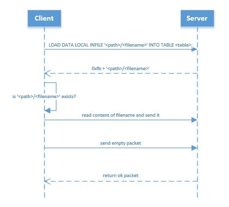 浅谈MySQL load data local infile细节 从源码层面 lispking 博客园