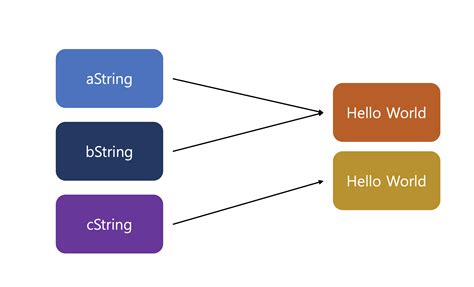 Java Equals와 의 차이점 Try
